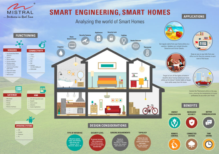 Smart Engineering Smart Homes Mistral Solutions